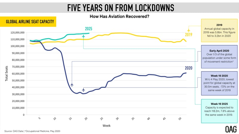 Five Years On: Chart Shows Covid-19 Lockdowns’ Global Air Travel Impact | OAG